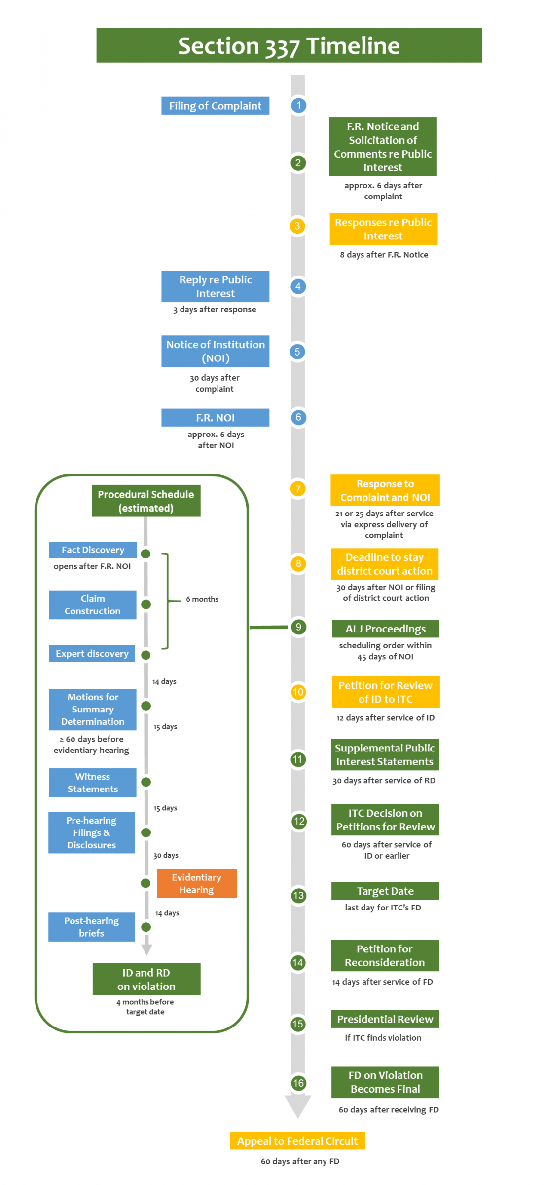 ITC Litigation: The Section 337 Investigation Timeline